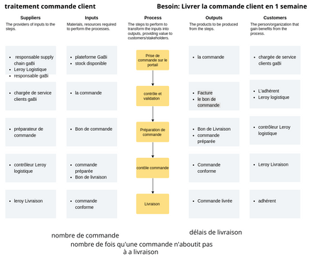 sipoc processus Gabi | Visual Paradigm Community